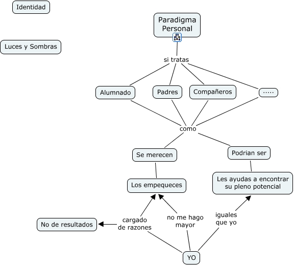 Identidad Luces y Sombras Pradigma Personal